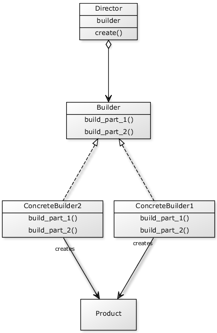 Python：builder pattern—建造者模式 | 鱼儿塘