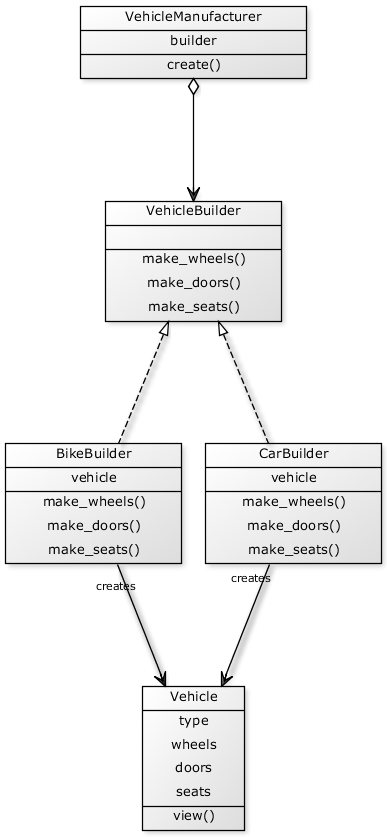 Python：builder pattern—建造者模式 | 鱼儿塘